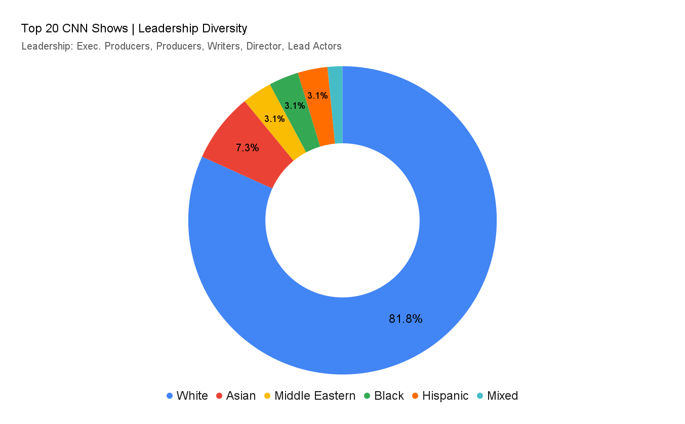 Diversity in TV: Top 20 CNN Shows - INSIGHT by Balance Now