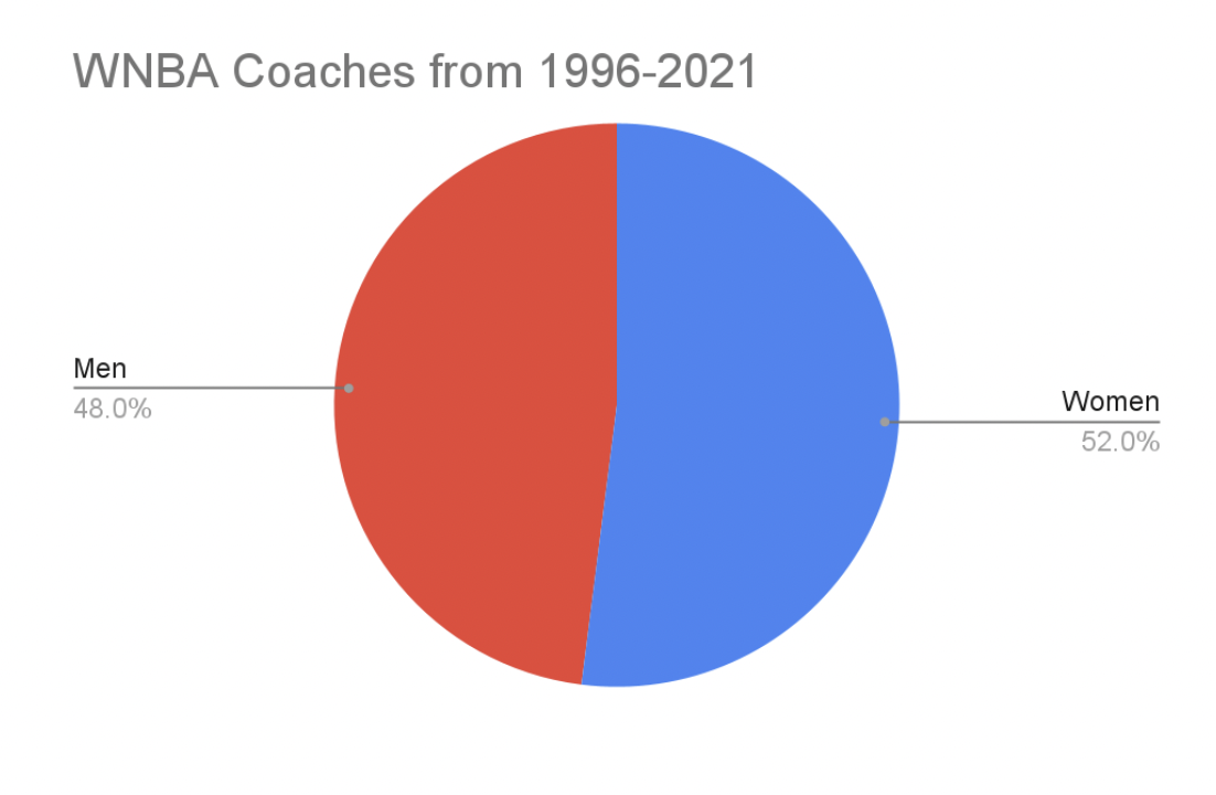 Diversity in the NBA: Women Coaches are Making History - INSIGHT by ...